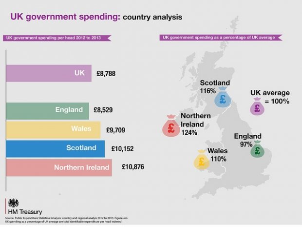 Remember how much we owe Barnett formula – The Campaign for an English ...
